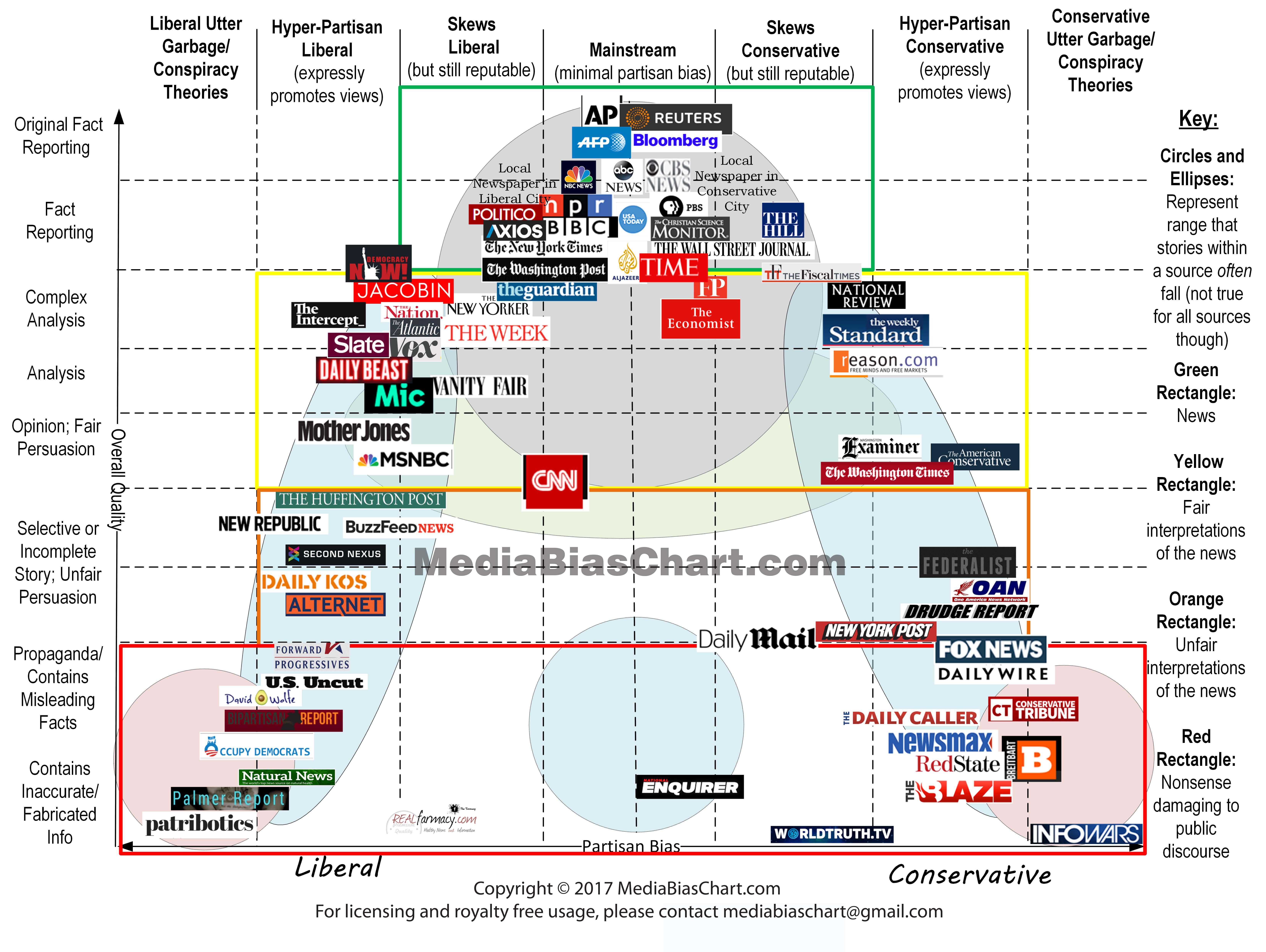 Vanessa and Her Media Bias Chart – The Propaganda Professor